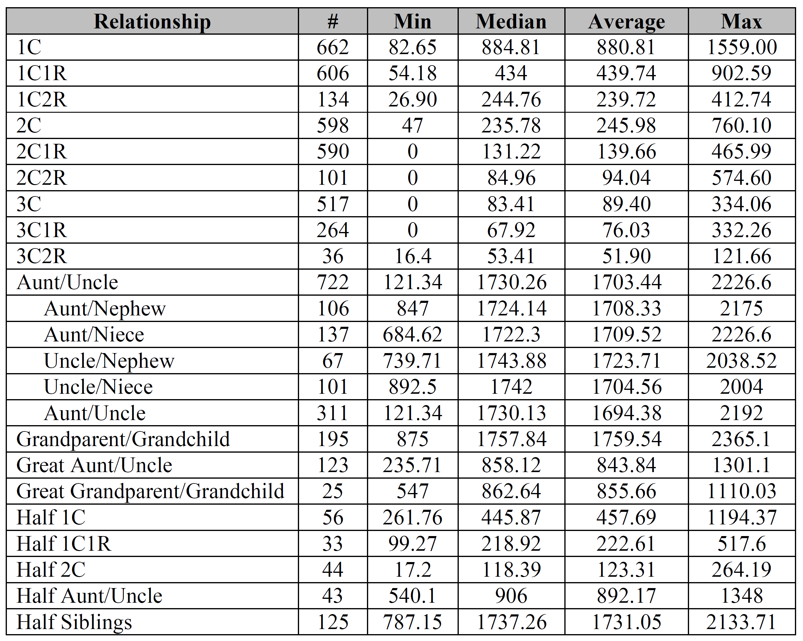 The Shared cM Project – An Update – The Genetic Genealogist The Shared cM Project – An Update – The Genetic Genealogist